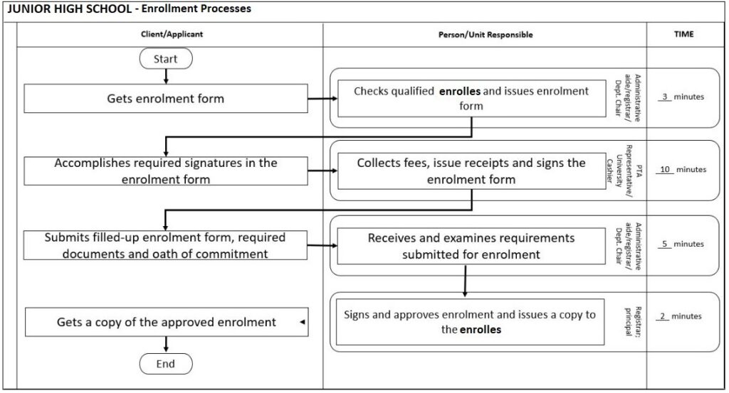 Admission/Enrollment Procedure – Mindanao State University at Naawan