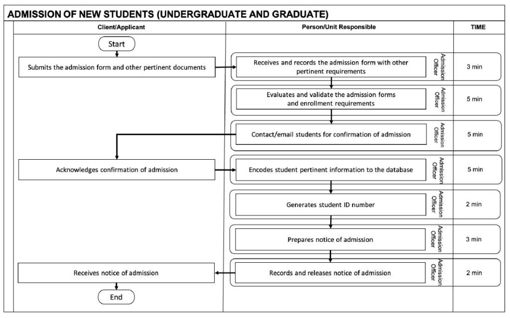 Admission/Enrollment Procedure – Mindanao State University at Naawan