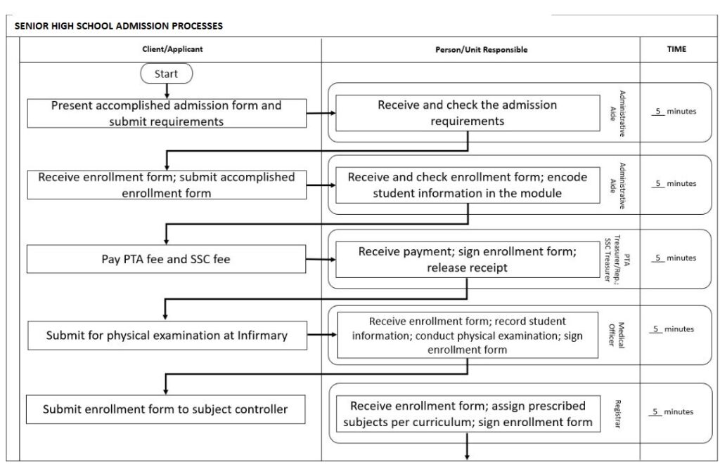 Admission/Enrollment Procedure – Mindanao State University at Naawan