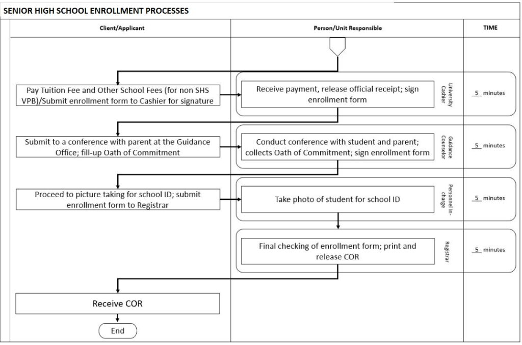 Admission/Enrollment Procedure – Mindanao State University at Naawan
